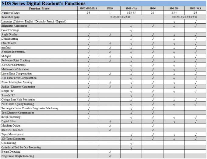 CE 3 Axis Mill Digital Readout Kit , Manual DRO System For Milling Machine